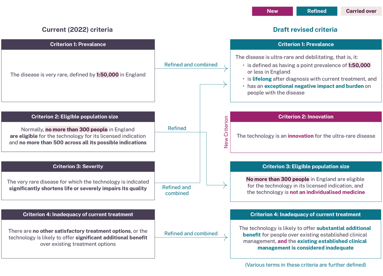 Revisions to NICE’s Highly Specialised Technologies Routing Criteria ...